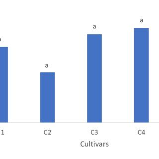 Mean Number Of Leaves Of Different Corn Cultivars Bars Represent