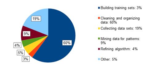 Data Preprocessing And Its Importance Pianalytix Build Real World