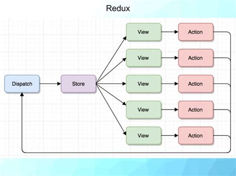 Unidirectional Data Flow Ppt