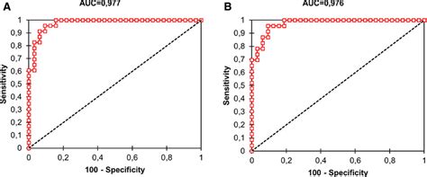 Receiver Operating Characteristic Roc Curve Illustrating Pv Pa Ratio