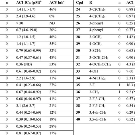 Potency And Selectivity Data For Analogs Against Ac1 And Ac8 Download