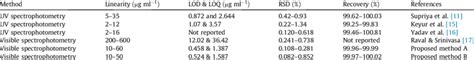 Comparison Between Proposed And Reported Spectrophotometric Methods Download Table