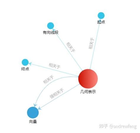 Neo4j的使用① 基础用法 更新中 知乎