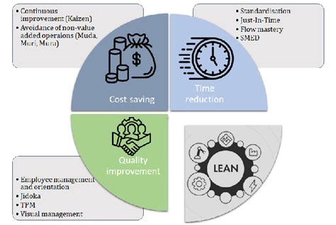 Lean Manufacturing Concepts Figure 3 Industry 40 Technologies