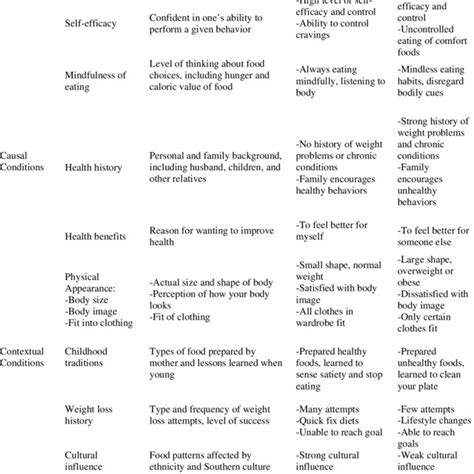 Open Coding Categories With Properties Download Scientific Diagram