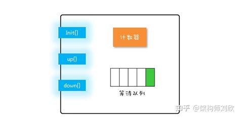 并发编程系列 semaphore 知乎