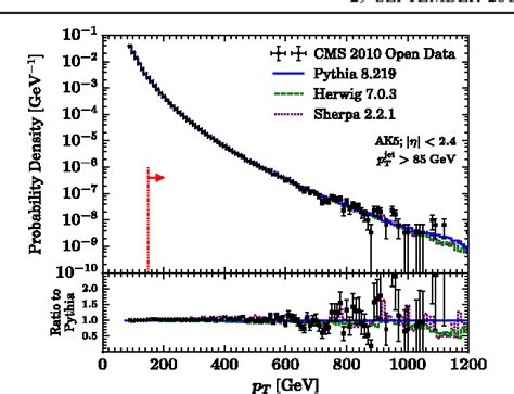 Figure 1 From Exposing The Qcd Splitting Function With Cms Open Data