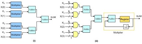 I 4 Product Mac Using Conventional Arithmetic Ii 4 Product Mac