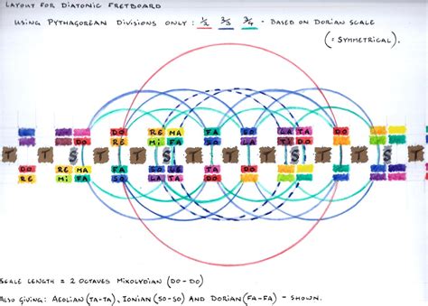 Diatonic Fretboard Principles P Guest Projects