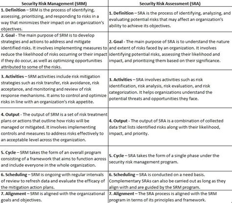 Mohammed Atom On Linkedin These Are The Difference Between Security Risk Management Srm And