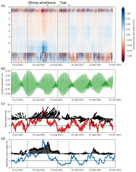 Jmse Special Issue Hydrodynamic Circulation Modelling In The Marine