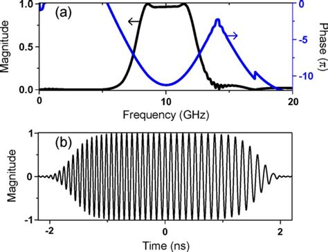 A Spectrum Of The Chirped Microwave Pulse And B Temporal Waveform