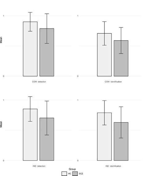 Results From The Cid 12 Task On The Left Percentage Of Correct Download Scientific Diagram