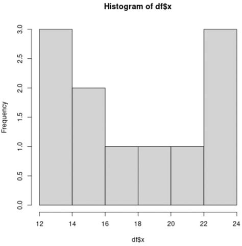 How To Create A Histogram With Different Colors In R