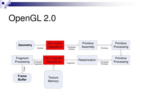 Ppt Shaders In Opengl Powerpoint Presentation Free Download Id4777814