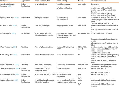 a summary of model based human localization and tracking applications