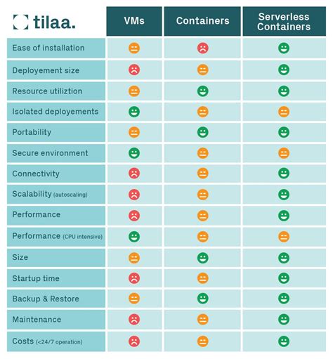 Vms Vs Serverless Containers
