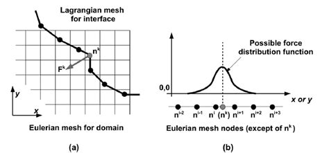9 The Immersed Boundary Method Concept Modified From Mittal And Download Scientific Diagram