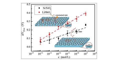 Ultrasensitive Graphene Field Effect Biosensors Based On Ferroelectric Polarization Of Lithium