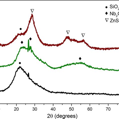 Ftir Spectra Of The Samples Where 1 Is Sio2 2 Sio2 Nb2o5 And 3