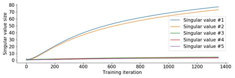 implicit bias by small initialization a simple classification task