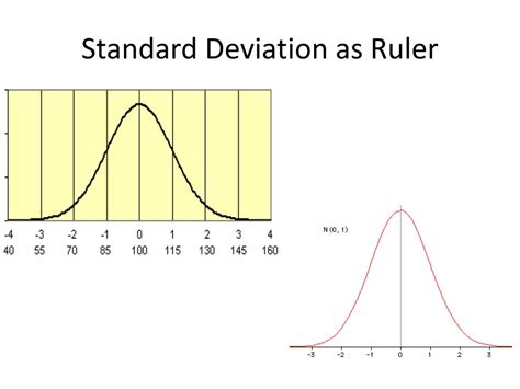 Ppt Normal Curve Standard Deviation As Ruler And Estimations About Populations Powerpoint