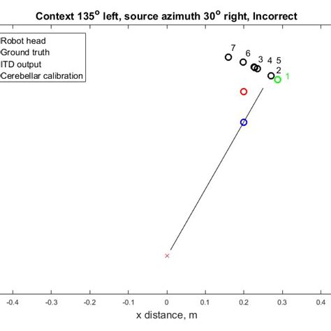 Plots Of Sound Source Azimuth For A Contextazimuth Pair The Context