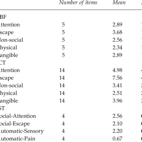 Pdf Psychometric Comparison Of The Functional Assessment Instruments