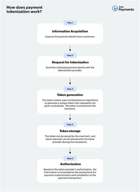 Secure Transactions With Payment Tokenization