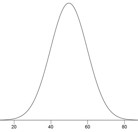 Normal Curve Graph