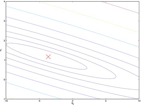 Regression Cost Function And Gradient Descent Service Symphony