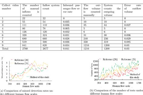 Figure 3 1 From Detection Method Of Tourist Flow In Scenic Spots Based On Kalman Filter