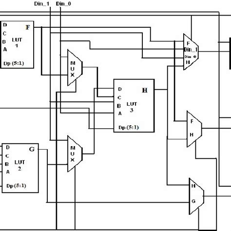 Pdf Design And Implementation Of Fpga Configuration Logic Block Using