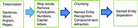 Preprocessing Pipeline For Proposed Automated File Labelling Of