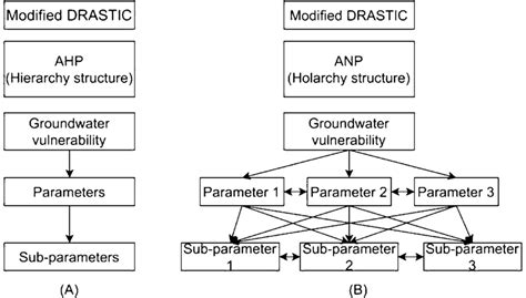 A Ahp Structure B Anp Structure Download Scientific Diagram