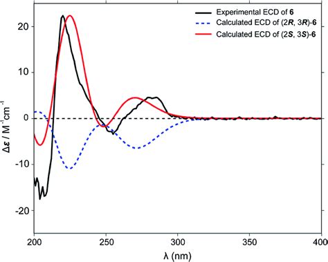 Comparison Of The Ecd Spectrum Of Measured Compound 6 Black Line With