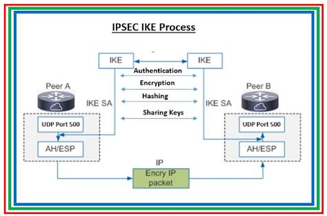 part 4 ipsec story ike isakmp the network dna