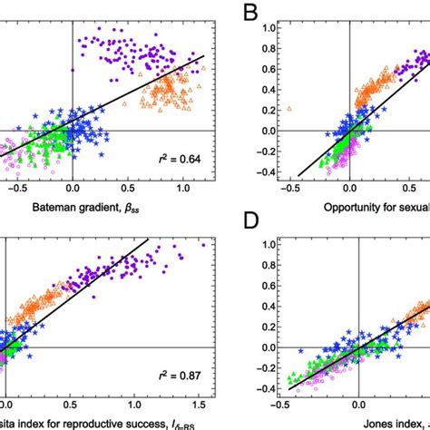 Performance Of Selected Proxy Measures In Predicting Sex Differences In