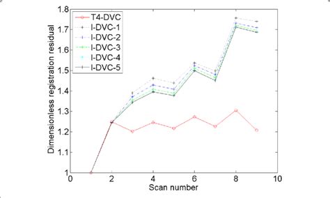 dimensionless residual for t4 dvc and i dvc analyses download