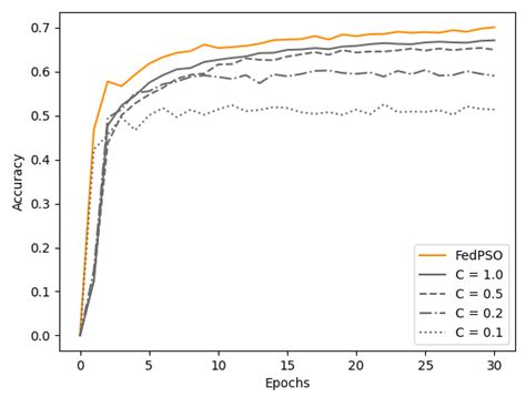 Sensors Free Full Text Fedpso Federated Learning Using Particle