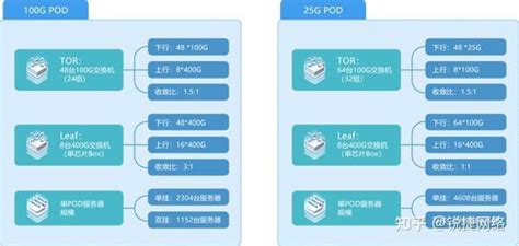 浅谈：数据中心网络架构的演进 知乎