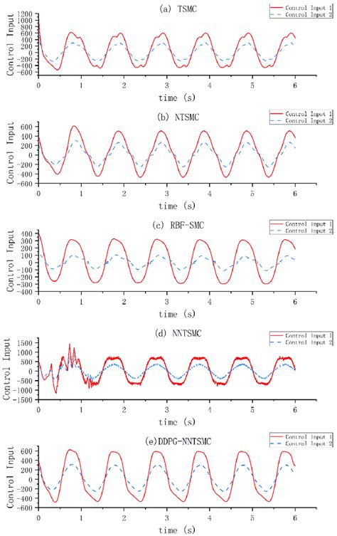 Control Input Signals Of Each Controllers Download Scientific Diagram