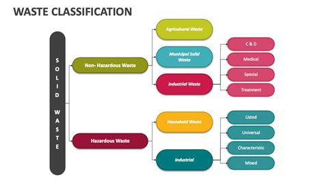 Waste Classification PowerPoint Presentation Slides PPT Template