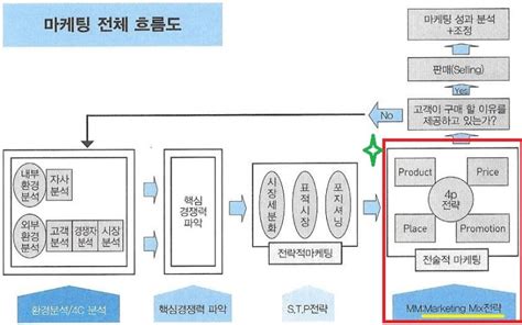 마케팅 이론과 사례 10 마케팅 믹스 4p전략 네이버 블로그