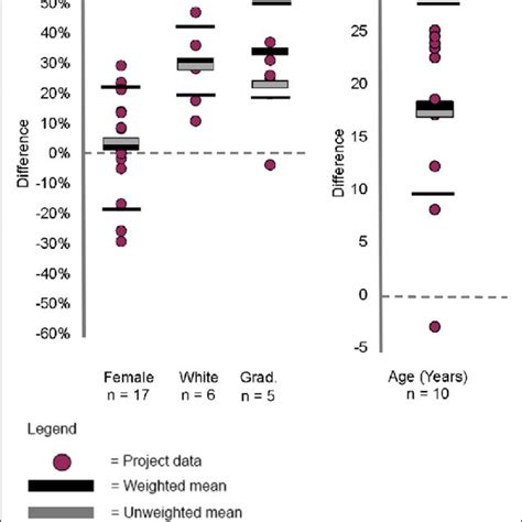 Differences Between Citizen Science And Geographic Comparison Census Download Scientific
