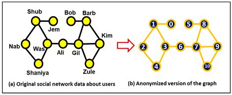 Graph Theory Applications In Network Security