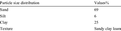 Soil Particle Size Distribution Download Scientific Diagram