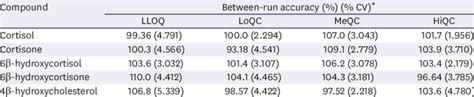 Between Run Accuracy And Precision Of Validation Batches For Compounds