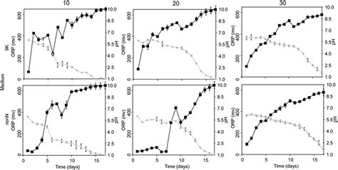 Oxidation Reduction Potential Orp And Ph Time Course Of Biogenic