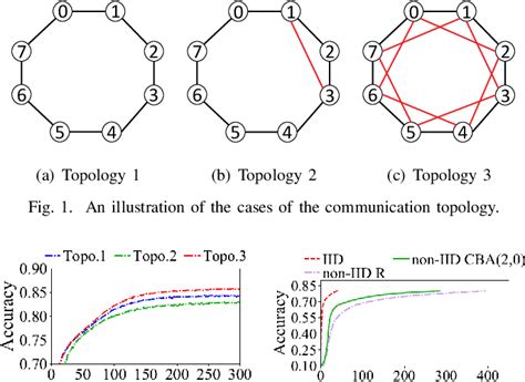 Figure 1 From Reinforcement Based Communication Topology Construction